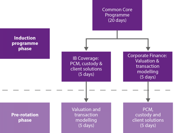 Graduate Finance Training Courses | Capital City Training Ltd