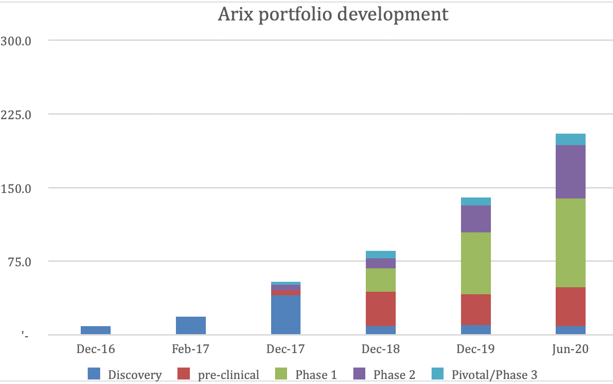 The adventure in biotech continues…. - Capital City Training Ltd