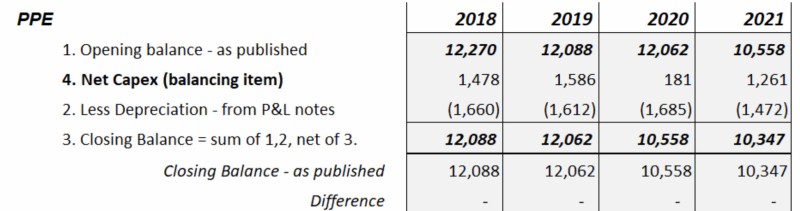 Know your Numbers! – Modelling PPE and Capex - Capital City Training Ltd