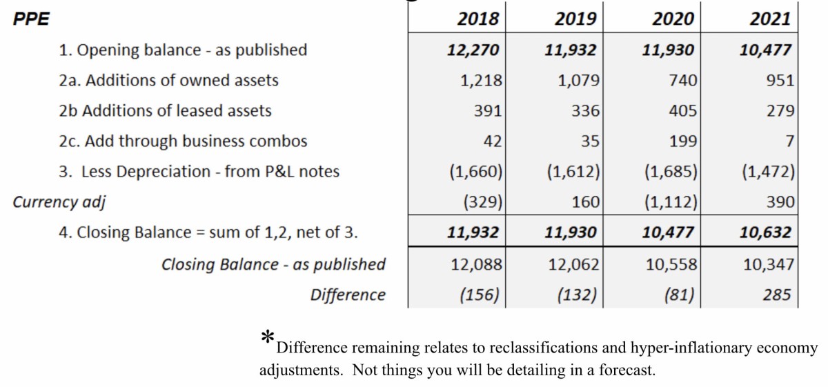 Know your Numbers! – Modelling PPE and Capex - Capital City Training Ltd