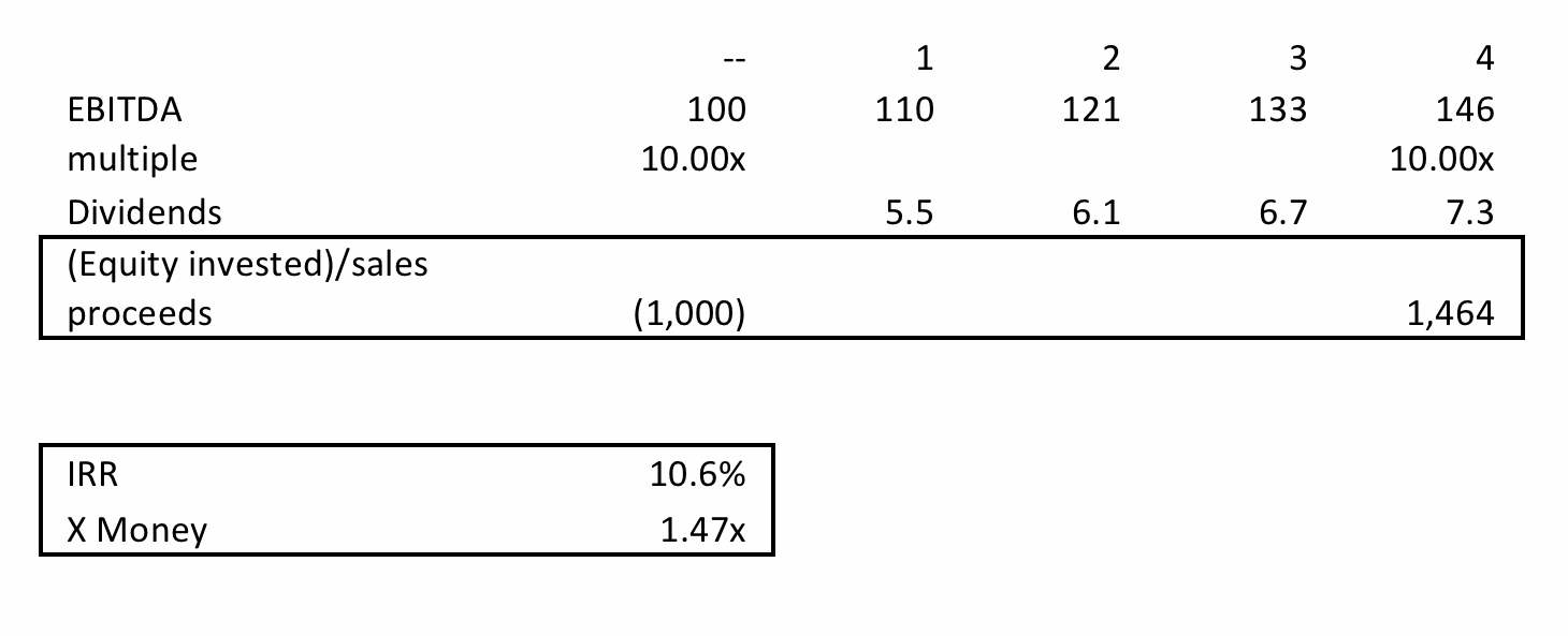 Leveraged buyouts (or “LBOs”) explained - Capital City Training Ltd