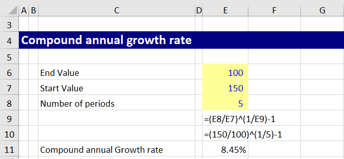 What is Compound Annual Growth Rate (CAGR)?