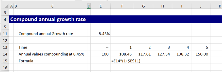 What is Compound Annual Growth Rate (CAGR)?