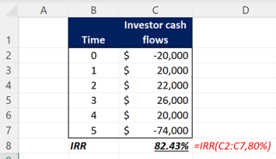 Internal Rate of Return (IRR): Formulas, Examples and Implications