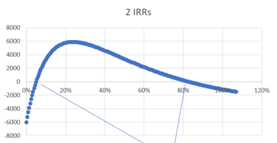 Internal Rate of Return (IRR): Formulas, Examples and Implications