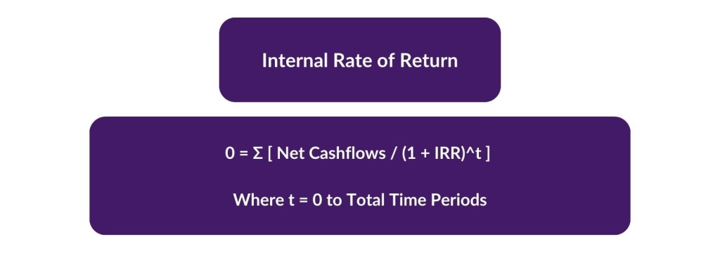 Internal Rate Of Return Irr Formulas Examples And Implications
