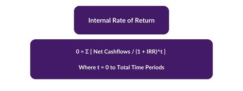 Internal Rate of Return (IRR): Formulas, Examples and Implications
