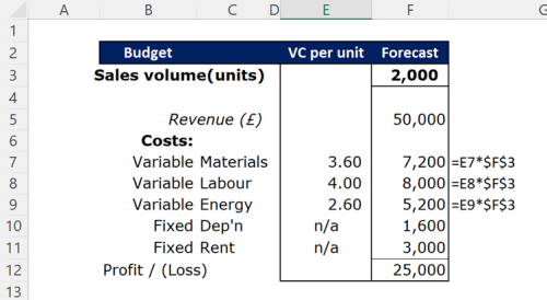 Variable Costs Explained: Definitions, Formulas and Examples