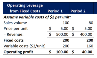 Fixed Costs Explained: Definitions, Formulas and Examples