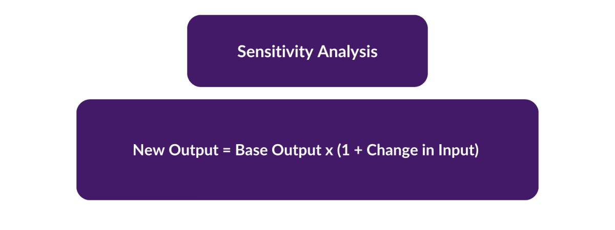 Sensitivity Analysis Explained Definitions Formulas And Examples