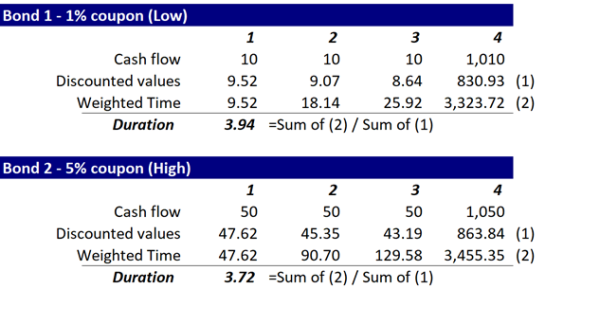 Bond Duration Guide: Definitions, Concepts and Examples - Capital City ...