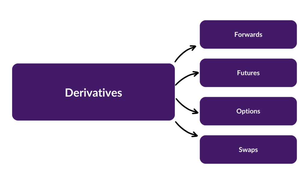 Derivatives, Swaps and Options: A Guide - Capital City Training Ltd