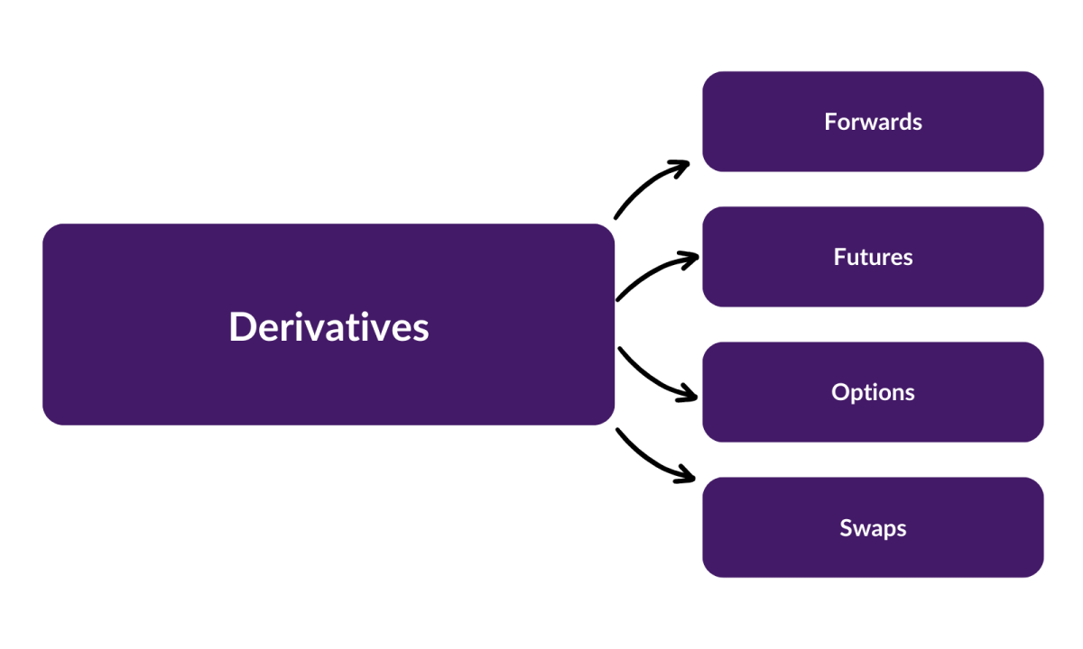 Derivatives, Swaps and Options: A Guide - Capital City Training Ltd