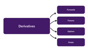 Derivatives, Swaps and Options: A Guide - Capital City Training Ltd