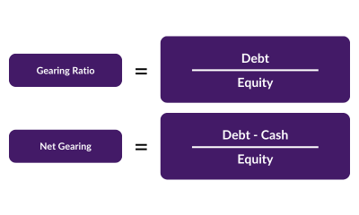 Gearing Ratio Explained: Definitions, Formulas, and Examples - Capital ...