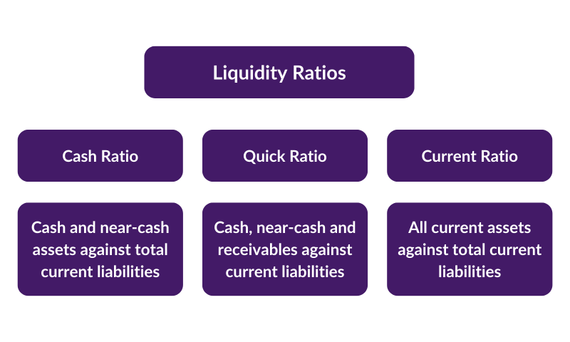 Liquidity Ratios Guide: Types, Formulas and Examples - Capital City Training Ltd