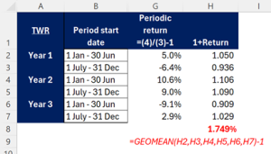 Time-Weighted Returns Explained: Formula and Definition - Capital City ...