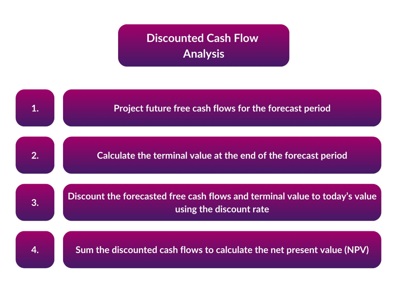 Discounted Cash Flow Models (DCF): Guide and Examples