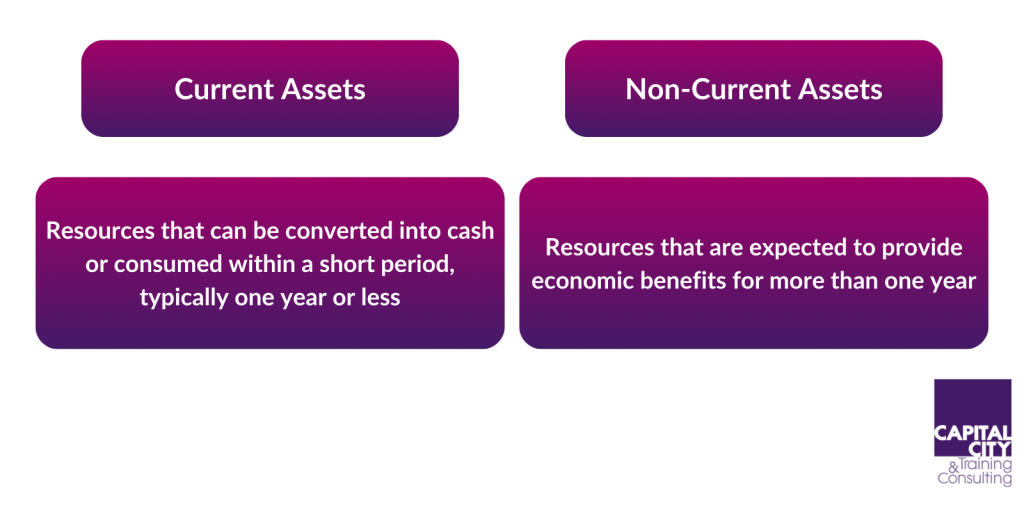 Types of Assets in Finance - Capital City Training Ltd