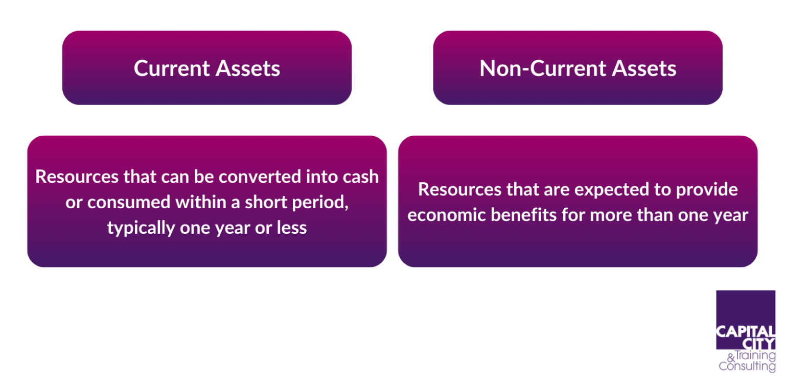 Types of Assets in Finance - Capital City Training Ltd