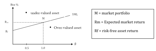 Capital Asset Pricing Model (CAPM): Definition, Formula, and Examples ...