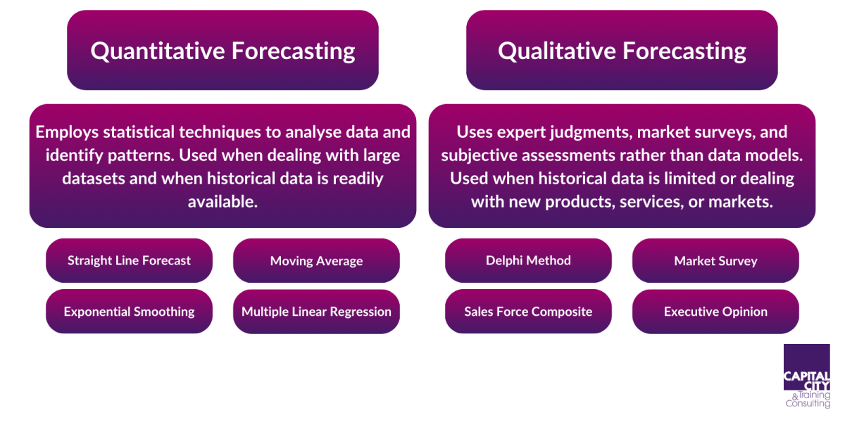 Forecasting Methods In Budgeting And Modelling Capital City Training Ltd