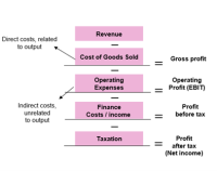 Income Statement: Definition, Formula and Examples - Capital City ...