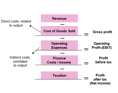 Income Statement: Definition, Formula and Examples - Capital City ...