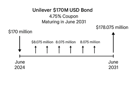 What is a Bond: Definition, Guide and Examples - Capital City Training Ltd