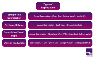 Depreciation: Definition, Calculation and Examples - Capital City ...