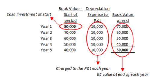 Depreciation: Definition, Calculation and Examples - Capital City ...