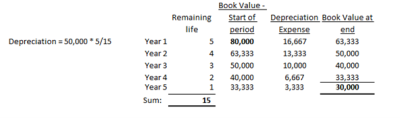 Depreciation: Definition, Calculation and Examples - Capital City ...