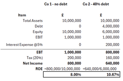 Return on Equity (ROE): Definition, Formula and Examples - Capital City ...