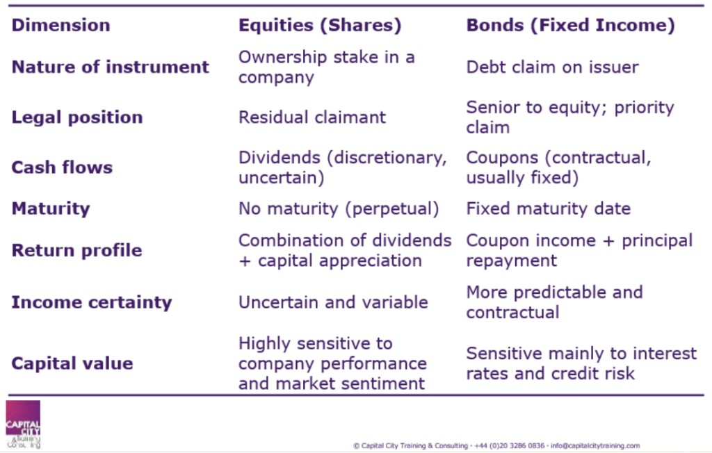 Equities vs Bonds: Understanding the Core Differences for Portfolio ...
